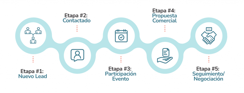 Certificación de Partners – Escala academy
